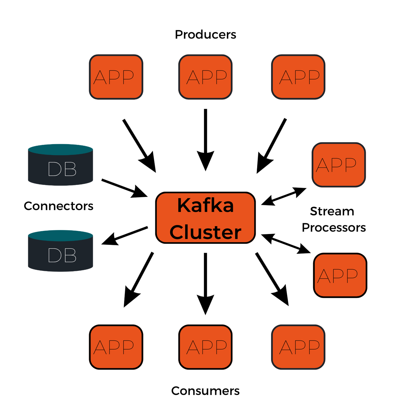 Axxes Event Stream Processing Met Apache Kafka