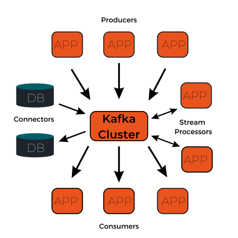 Axxes | Event Stream Processing met Apache Kafka